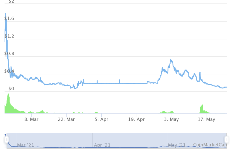 Did DeFi100 (D100) Really Scam Investors? – TOC News