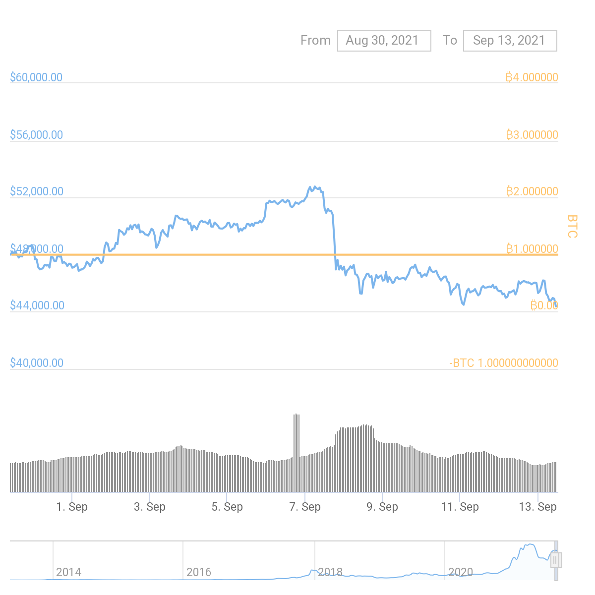 Bitcoin (BTC) Turns Red, Sentiment Shifts to Fear – TOC News
