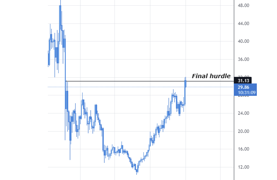 Altcoins Bulls Back in Action? – TOC News