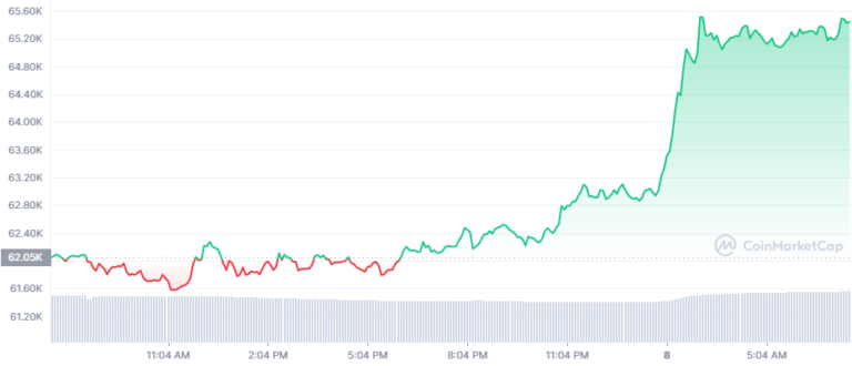 Bitcoin (BTC) Prepares for Rally Ahead of Taproot Activation – TOC News